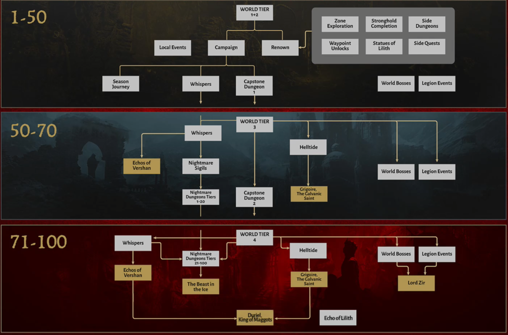 Le nouveau endgame de Diablo 4 ! - SlashingCreeps
