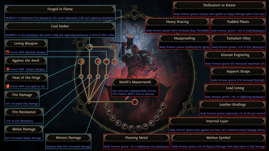Nouvelles Ascendances POE2 Patch 0.2 - SlashingCreeps